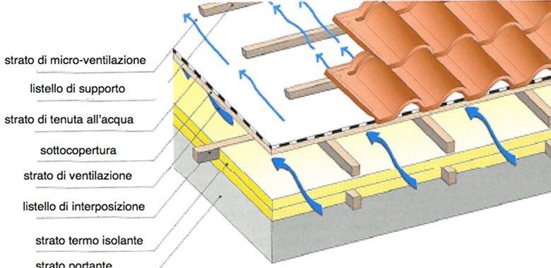 Tetto ventilato in legno | Zega Legnami